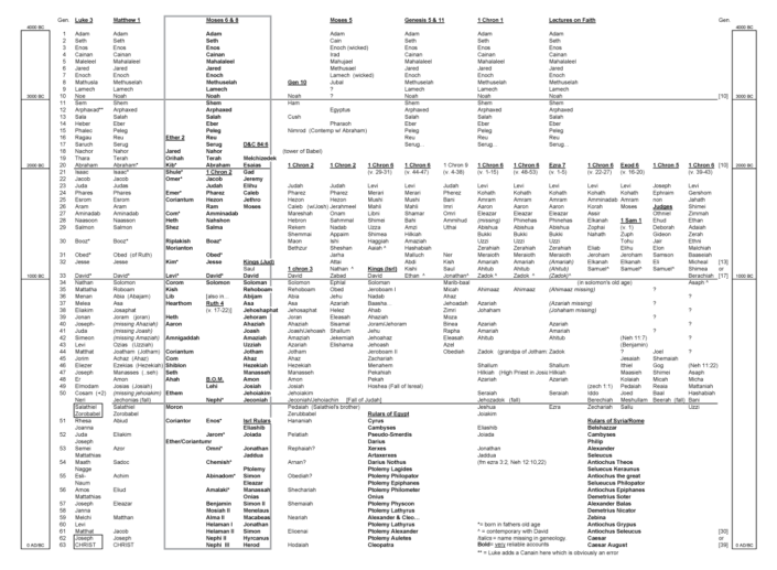 Book of Mormon Chronology: Jaredite Timeline – GatheredIn.One