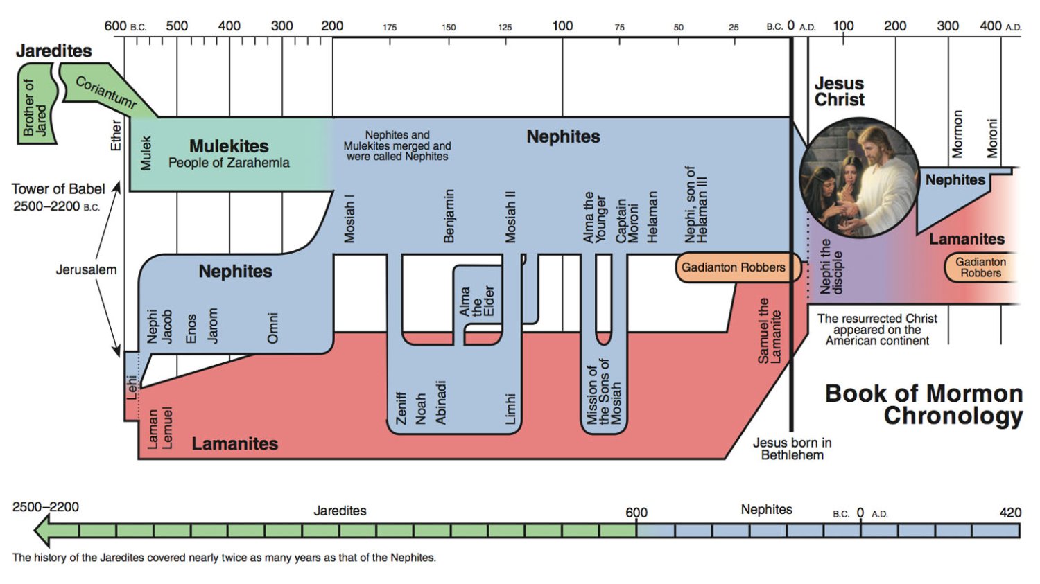 Book of Mormon Chronology: Jaredite Timeline – GatheredIn.One